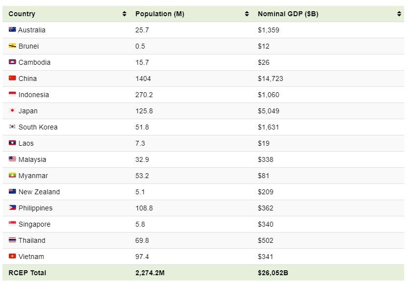 RCEP Explained: The World's Biggest Trading Bloc Will Soon Be In Asia-Pacific - FIAR - News