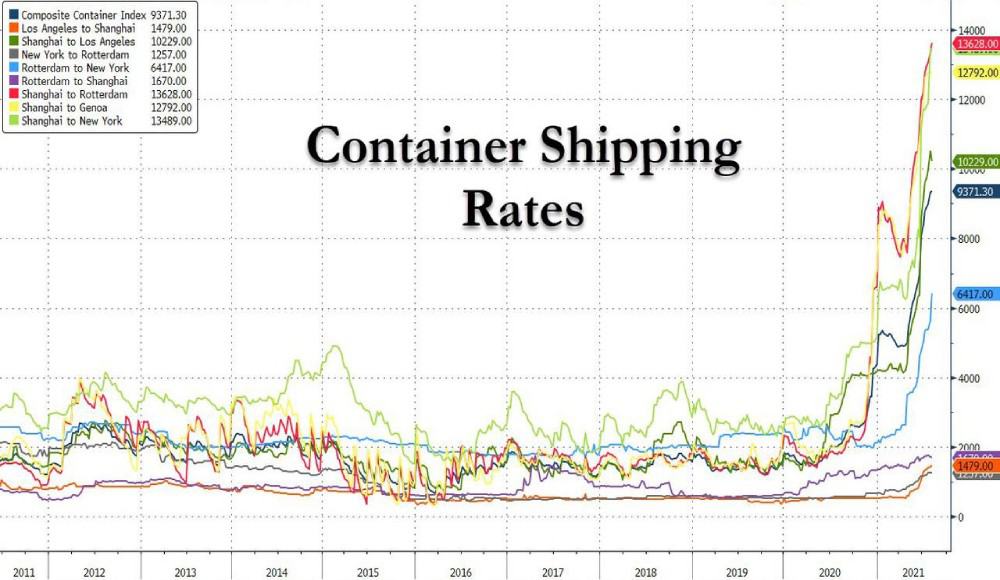 "We Haven't Seen This In More Than 30 Years": Shipping Rates From China ...